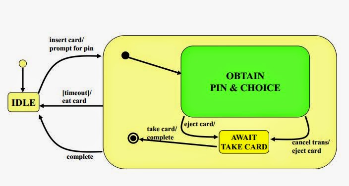 Use case diagram , state chart diagram of ATM machine