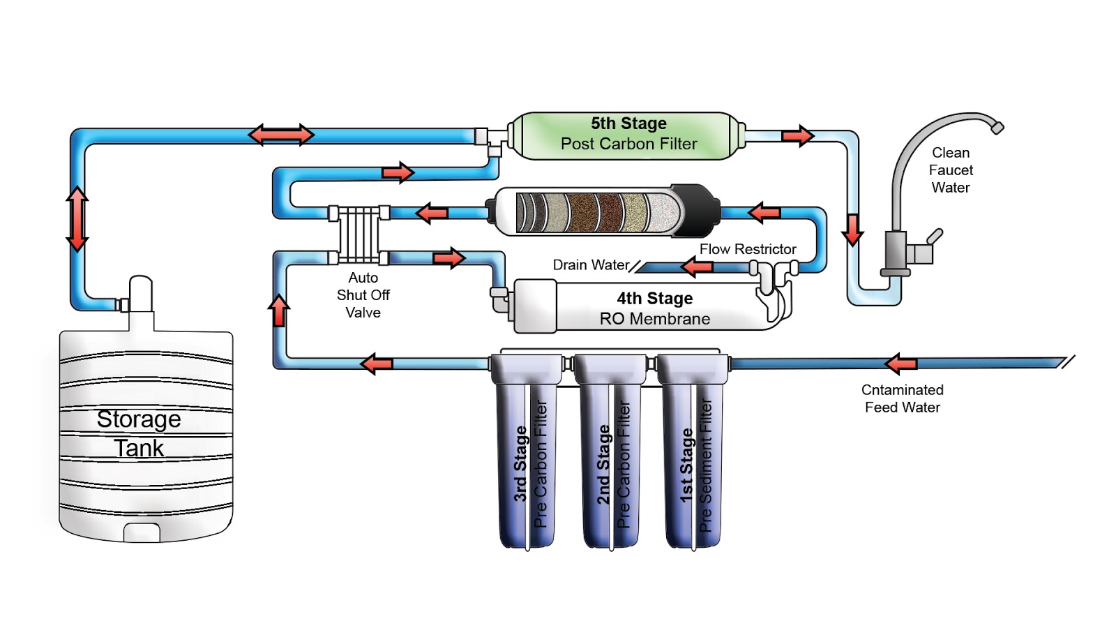 Composite Solenoid Valves For Reverse Osmosis Water Systems The Ives