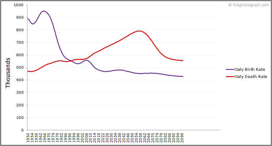 Italy Population | 2021 | The Global Graph