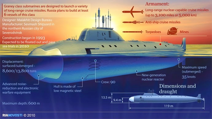 Teknologi dan Dunia Militer: Kapal Selam Generasi Baru AS dan Rusia ...