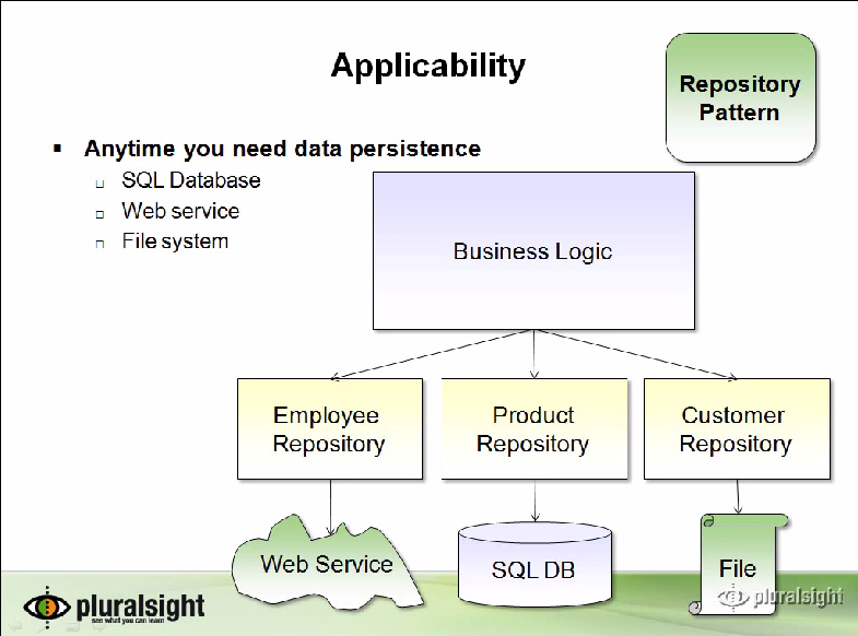 El Tavo = { c#, asp.net, MVC, WCF, y más}: [Patrones] Implementando ...