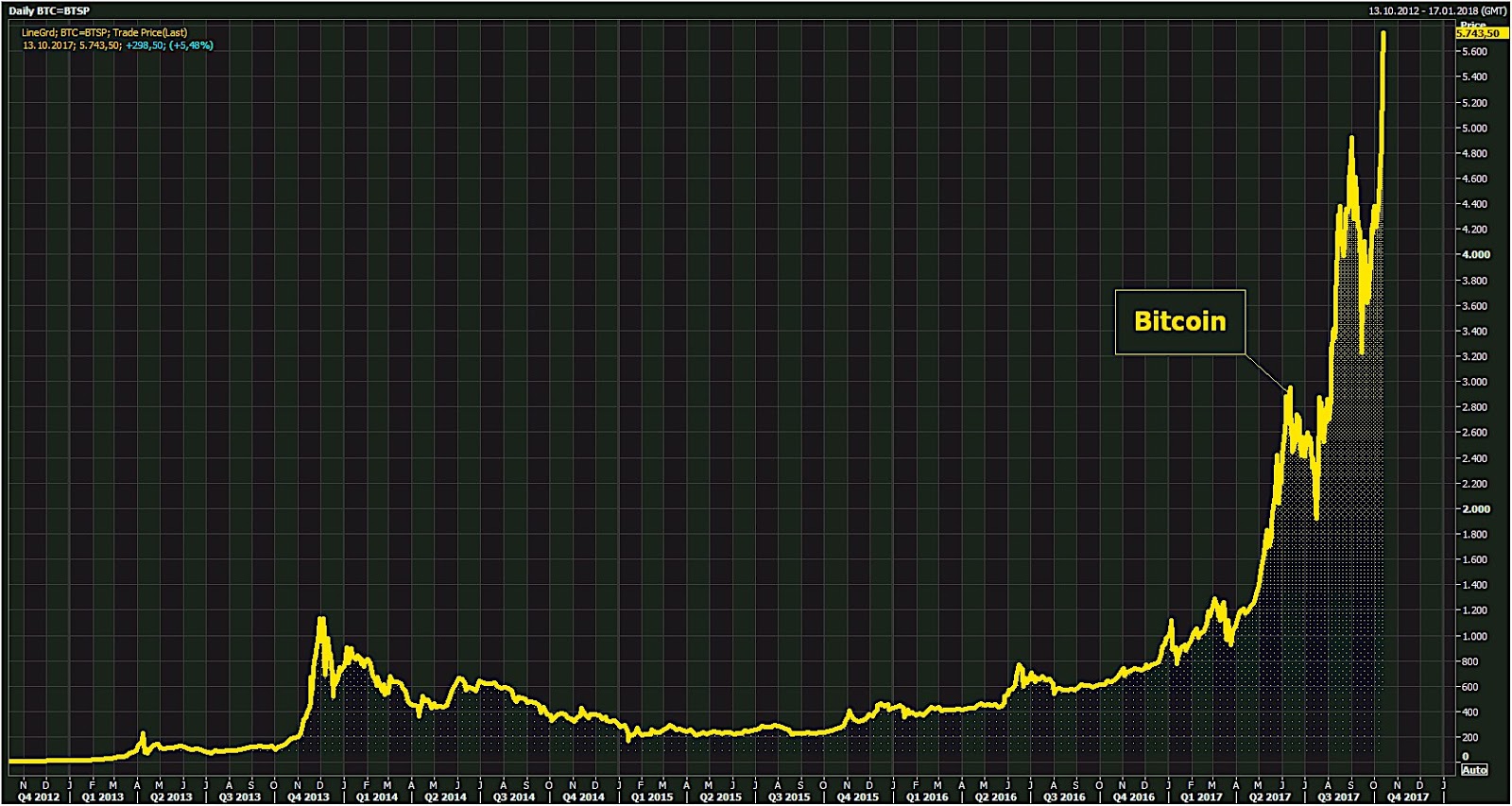 True Economics: 14/10/17: Bitcoin's Rise: Bentleys in Vancouver?
