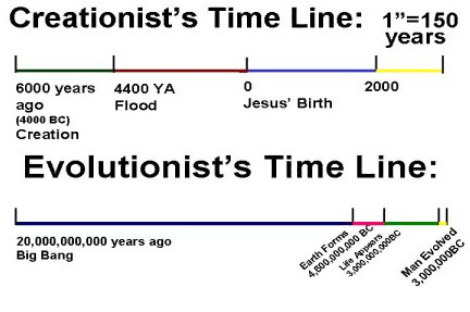 Creationism and Evolutionary Theory