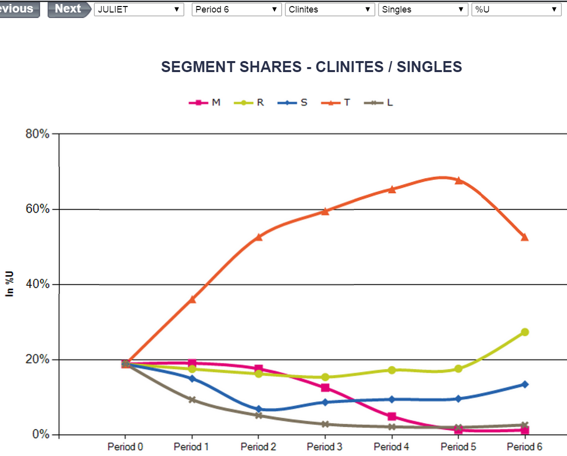 How to Win MarkStrat: Period 6 Decision and Results