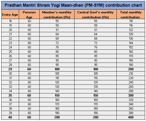 Pradhan Mantri Shram Yogi Maan-dhan (PM-SYM) | Features and Eligibility