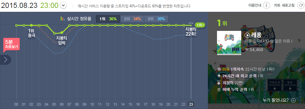 IU 破表+Perfect Allkill(PK)全記錄 - 櫻花泡菜
