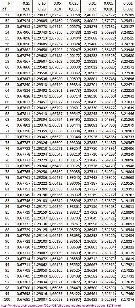 Manajemen dan skill : Tabel t (df = 1-200)