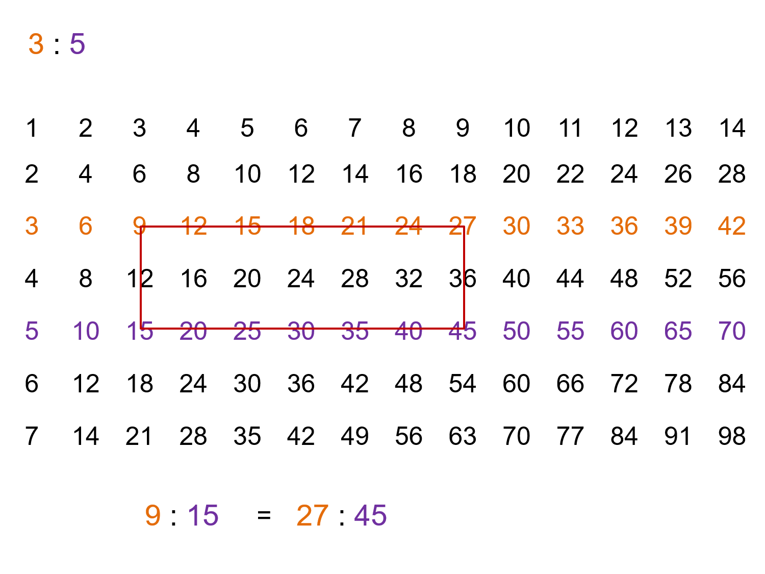MEDIAN Don Steward mathematics teaching: equivalent ratios
