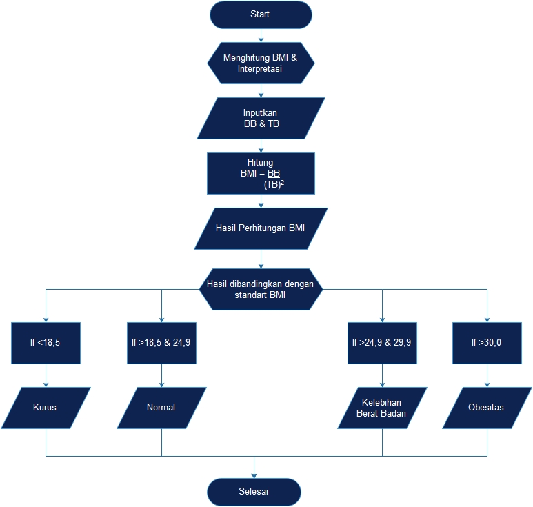 IT: Menghitung BMI dan Interpretasi BMI
