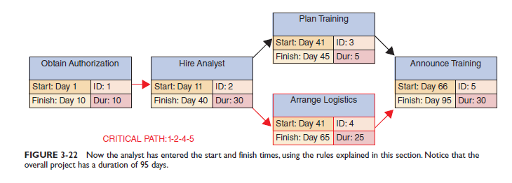 System Analysis and Design: Managing System Projects