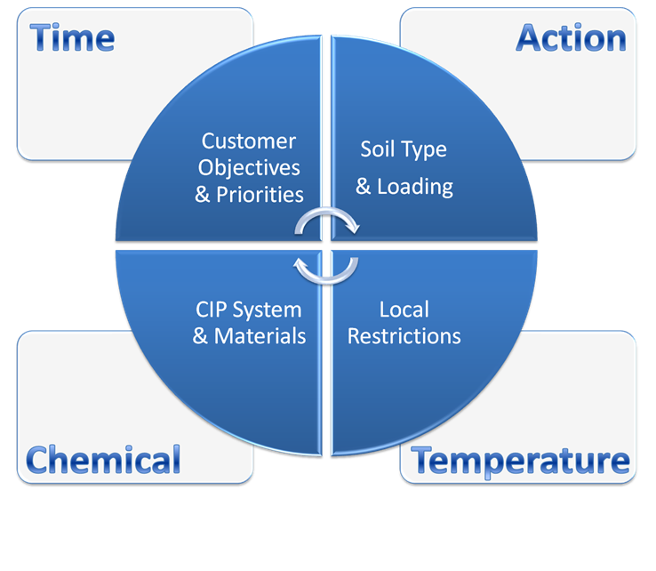 Cleaning In Place (CIP): how to do?: CIP - Redefined