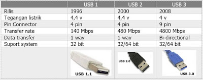 Memahami Perbedaan Teknologi USB pada Flashdisk
