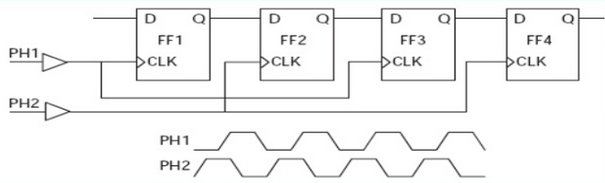 VLSI Basic: Minimizing the clock skew