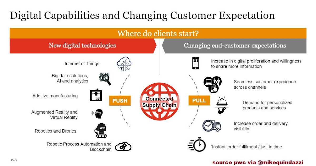 Digital capabilities and changing customer expectation