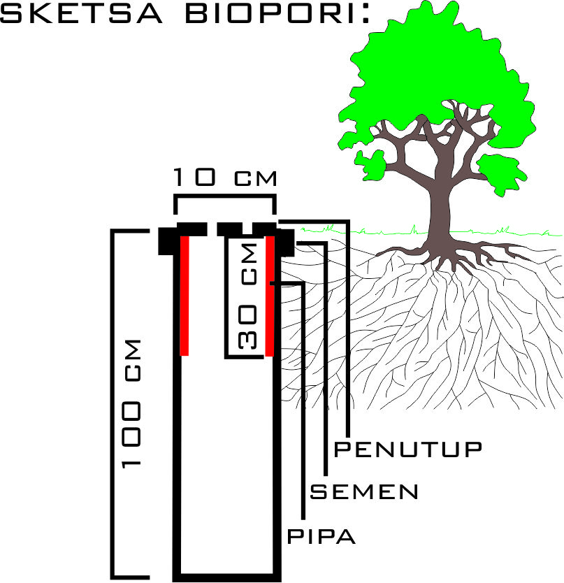 Cara Membuat Biopori