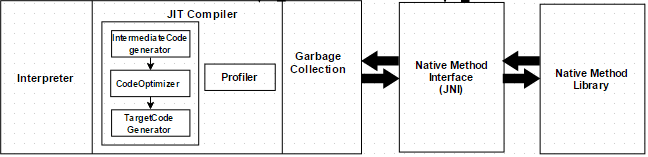 How JVM Works – JVM Architecture?