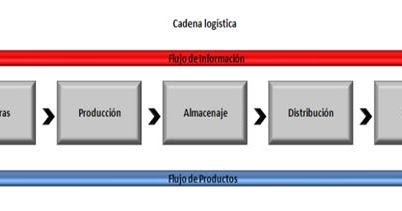 Etapas de la Logística
