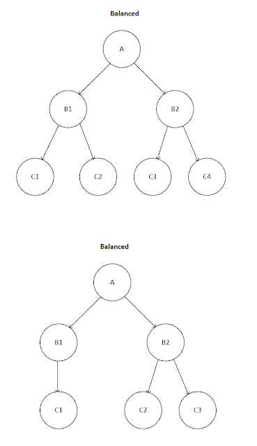 MVP, here I come - (SQL Server Blog): Types of Hierarchy in a Data ...