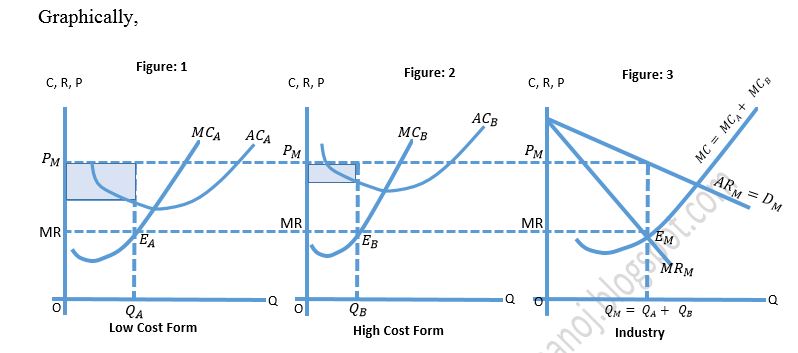 Unit - VII (Theory of Product Pricing)
