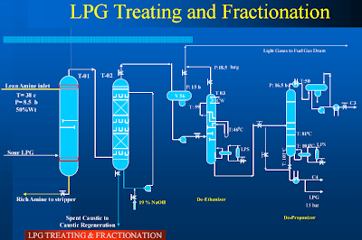 Light ends Sweetening & LPG Treating and Fractionation | Oil Vips