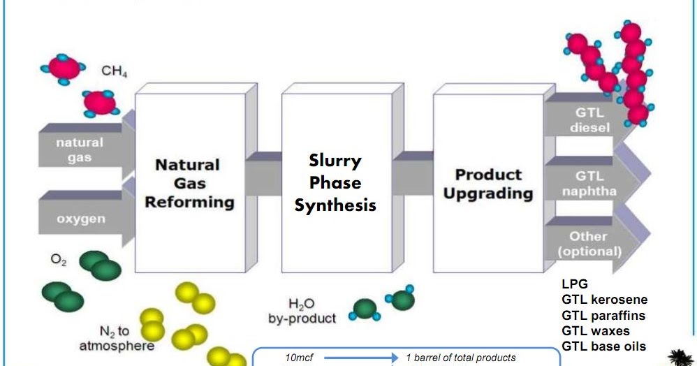Oil Peak: Sasol plans first GTL plant in U.S.
