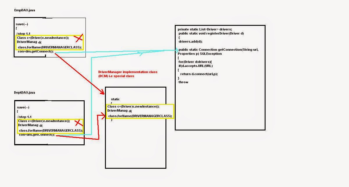 design patterns: DAO Design pattern