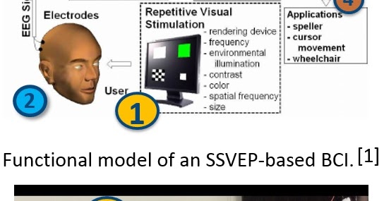 Exploring EEG with STM32F4 and ADS1299: SSVEP based BCI game with my hardware WEEG [Video]