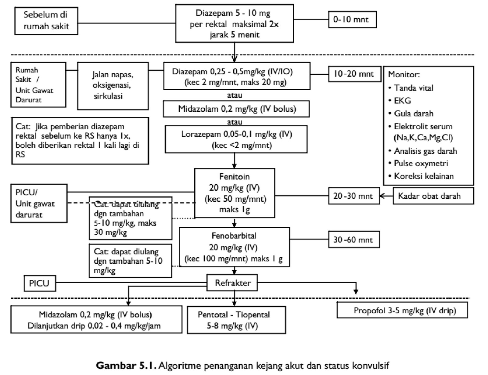 Penanganan Kejang pada Anak