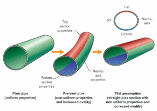 33: Offshore Pipeline Buckling and Collapse