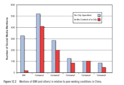 Using social media data mining tools