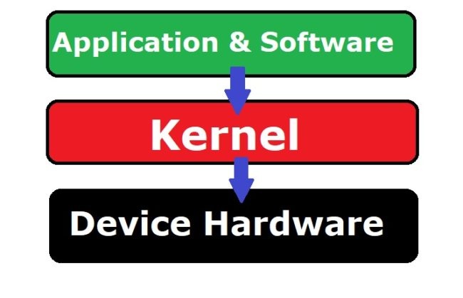 What is kernel in computer & How its Work in hindi