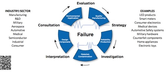 Stark Electronic: Failure Analysis Test