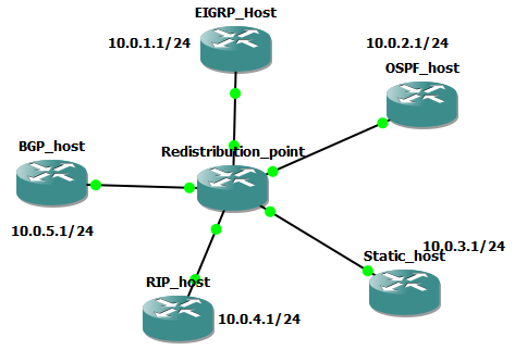 Protocols Redistribution