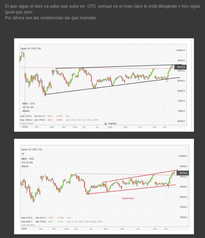 Gráficos de Txarly: IBEX CFD CAMBIO DE GRÁFICO