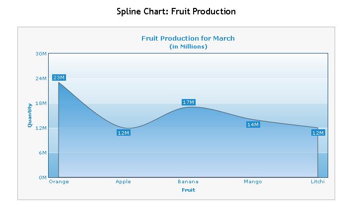 Fusion Charts Development: SPLine Chart