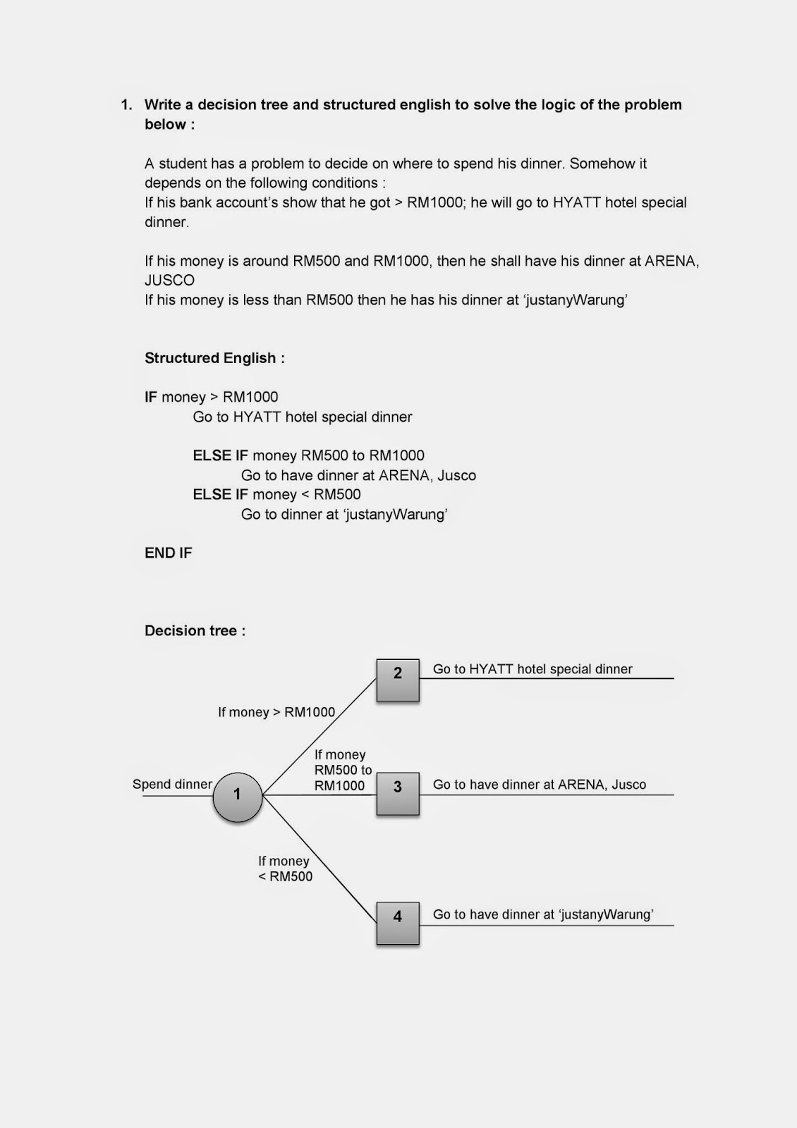 ASSIGNMENT (QUESTIONS 1) - DECISION TREE & STRUCTURED ENGLISH FOR ...