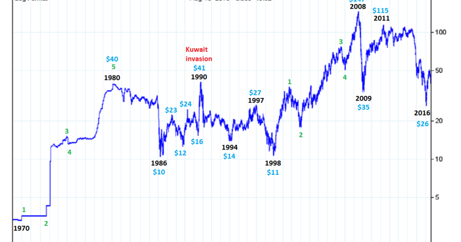 Time Price Research: Crude Oil and the 34 Year Commodity Cycle | Tony ...