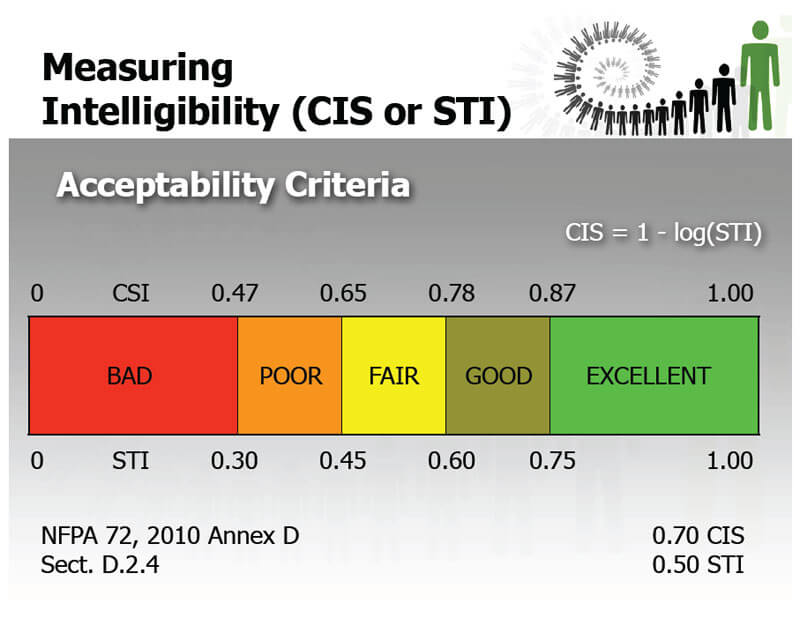 Voice Intelligibility for Accurate Occupant Notification | Fire Alarms ...