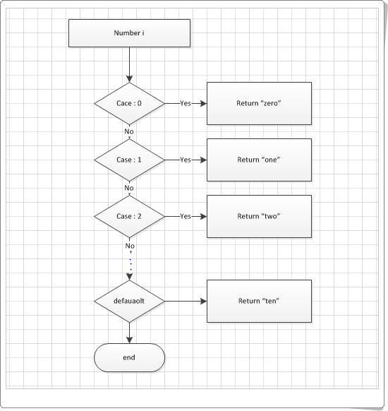 [Java]การใช้ switch case