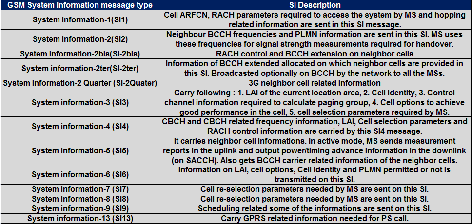 System Information Messages in GSM Networks - Engineering academy