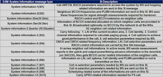System Information Messages in GSM Networks - Engineering academy