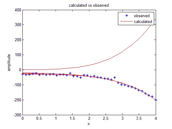 Geophysics Matlab: Nonlinear Fitting Marquardt - Levenberg Algorithm