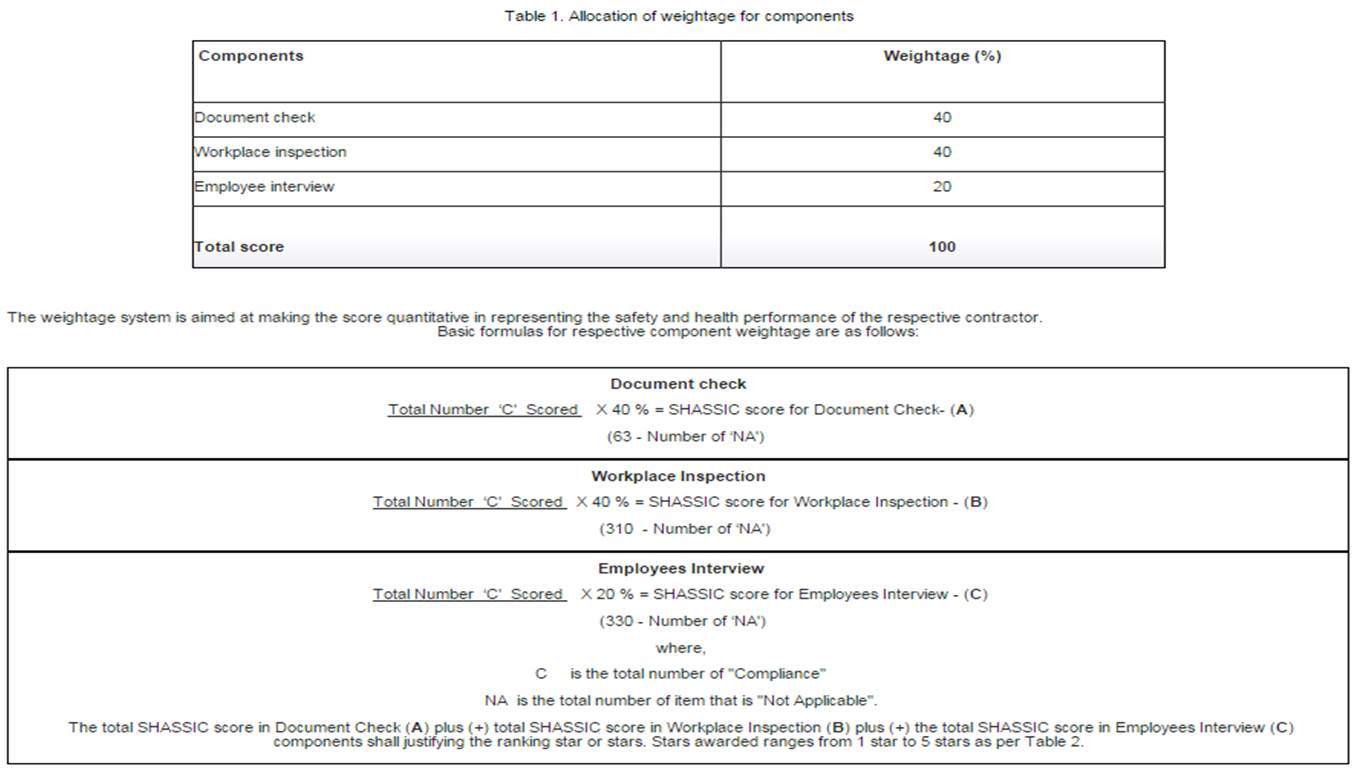 OSH The Journey: Safety and Health Assessment System in Construction ...