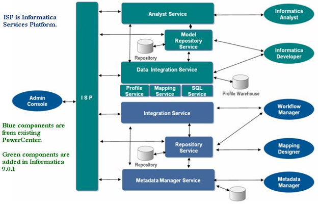 dsag_informatica_complete_guide: Informatica Architecture