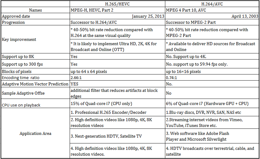 Arindam Bhadra: Differences H.265 and H.264