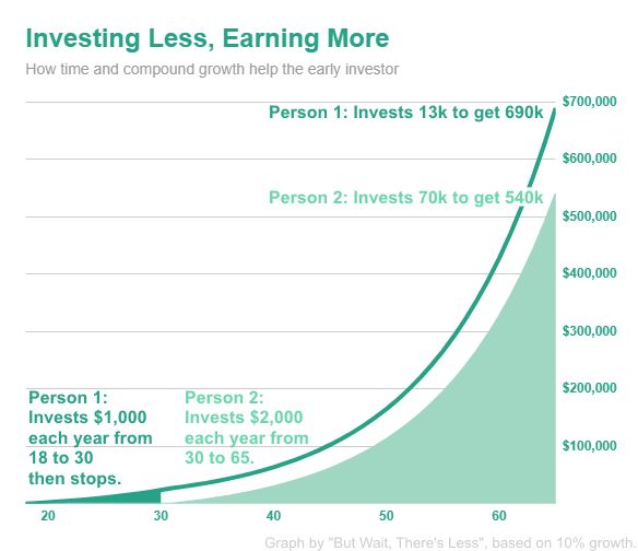 Investing Less, Earning More