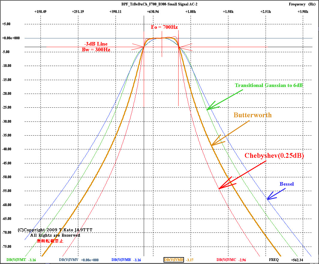 Radio Experimenter's Blog: 【回路】700Hz Bandpass Filters