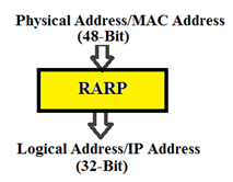What is Address Mapping? | What is ARP ? | What is RARP
