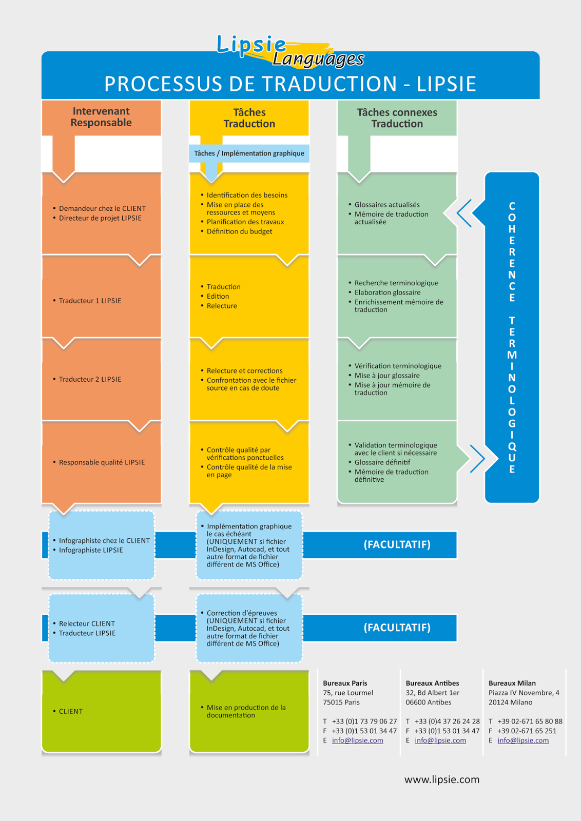 Agence Traduction-IN #Bureaux traduction Paris Lausanne Nice Milan ...