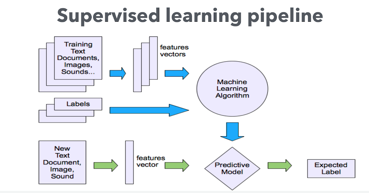Supervised Unsupervised Machine Learning Techniques